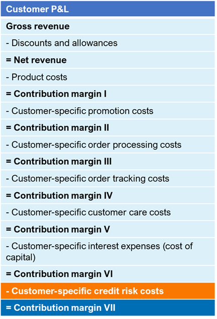 Credit Guide 05/22: Why and how to calculate customer profitability ...